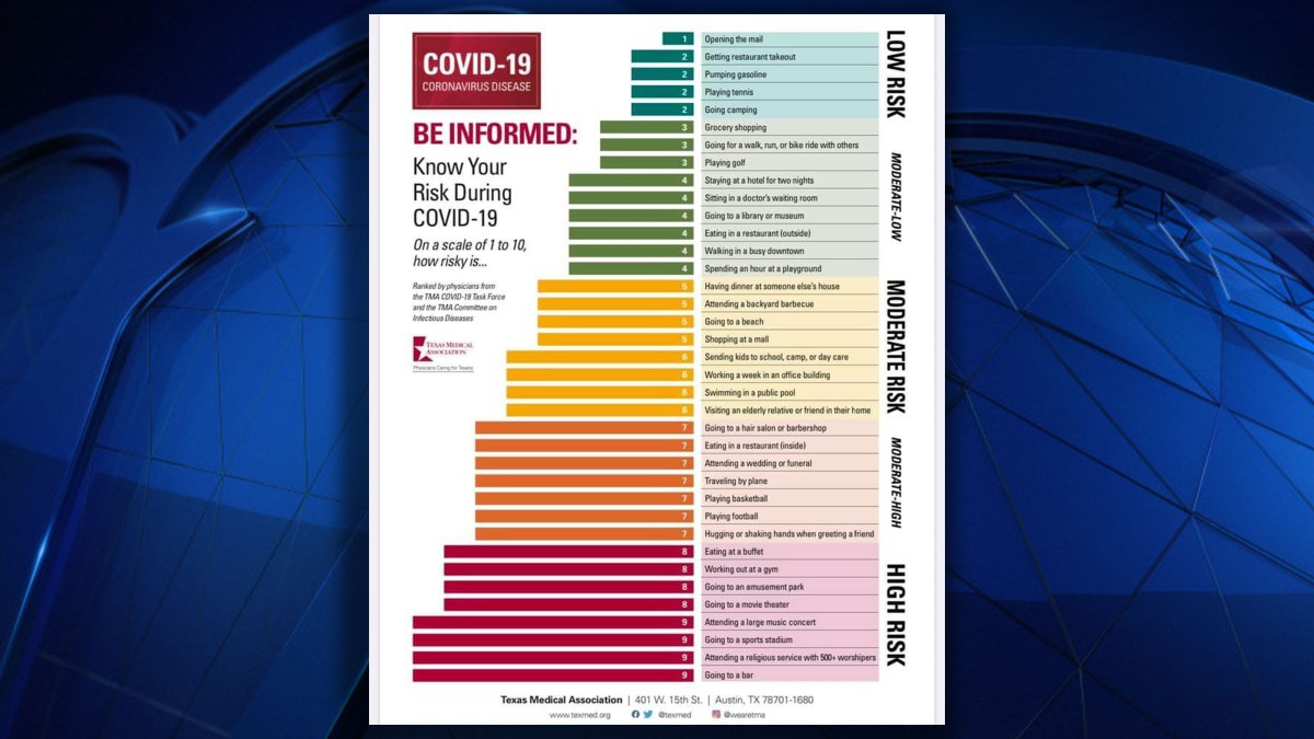 What Activities Put You At Risk During The COVID 19 Pandemic NBC New what-activities-put-you-at-risk-during-the-covid-19-pandemic-nbc-new