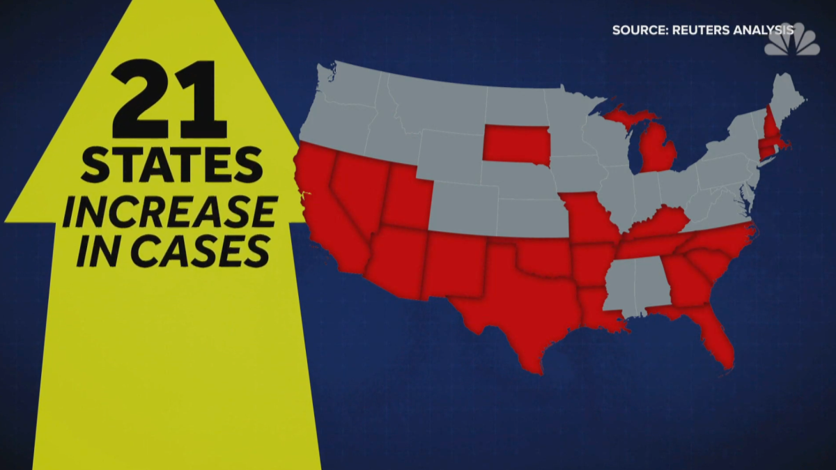 COVID Cases Surge as States Reopen – NBC New York