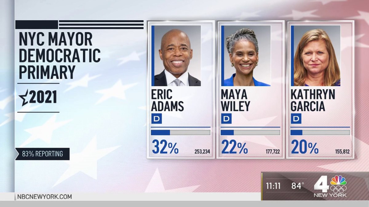 First Round of Ranked Choice Voting Results Expected Tuesday – NBC New York