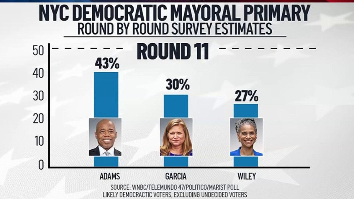 NYC Mayoral Race: New Primary Poll Shows Eric Adams Win in 12th Round ...