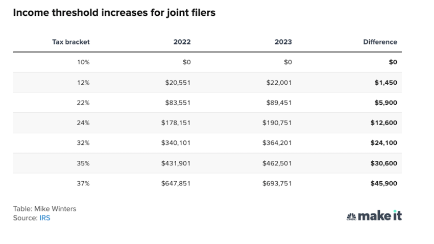 The IRS Adjusted Its Income Tax Brackets for 2023—You Might Owe Less in ...