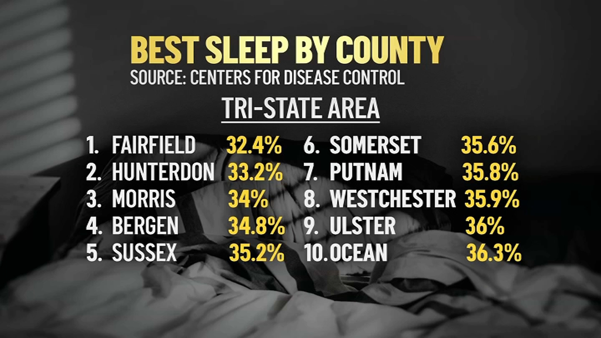 Sleep Deprivation NYC: Which Neighborhoods Get Most and Least Rest ...
