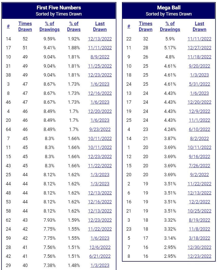 Mega Millions Lottery Numbers CSV File Ofnumbers Since 2010 Lupon gov ph Mega Millions Lottery Numbers CSV File Ofnumbers Since 2010 Lupon gov ph