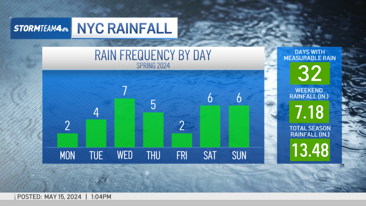 This week’s weather is rainy every day – NBC New York
