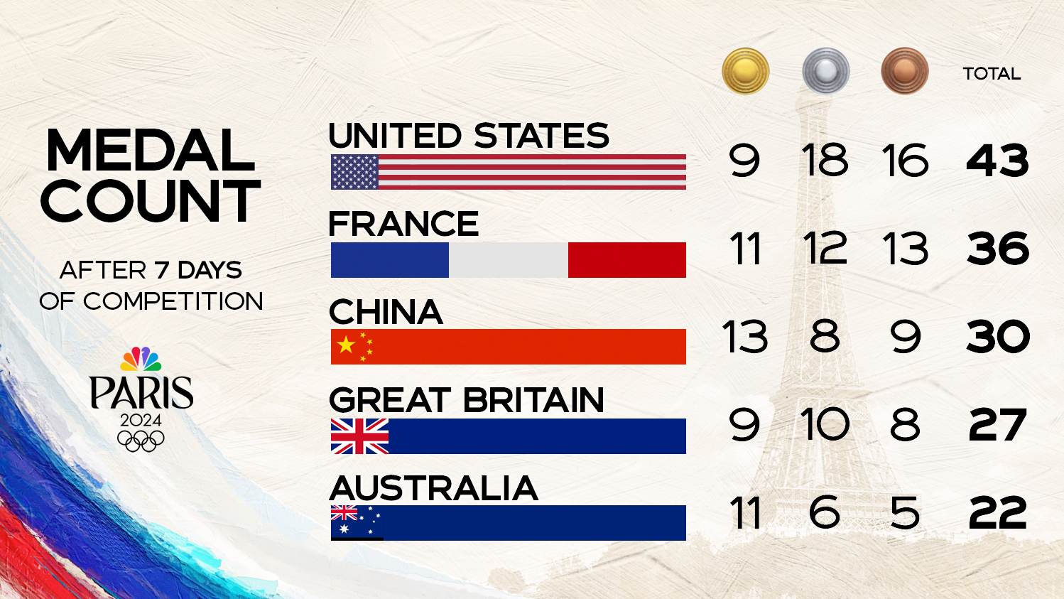 Olympic medal count: See where Team USA is on leaderboard on Day 7 ...