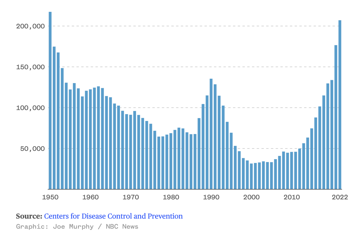 Syphilis is at its highest levels since the 1950s – NBC New York