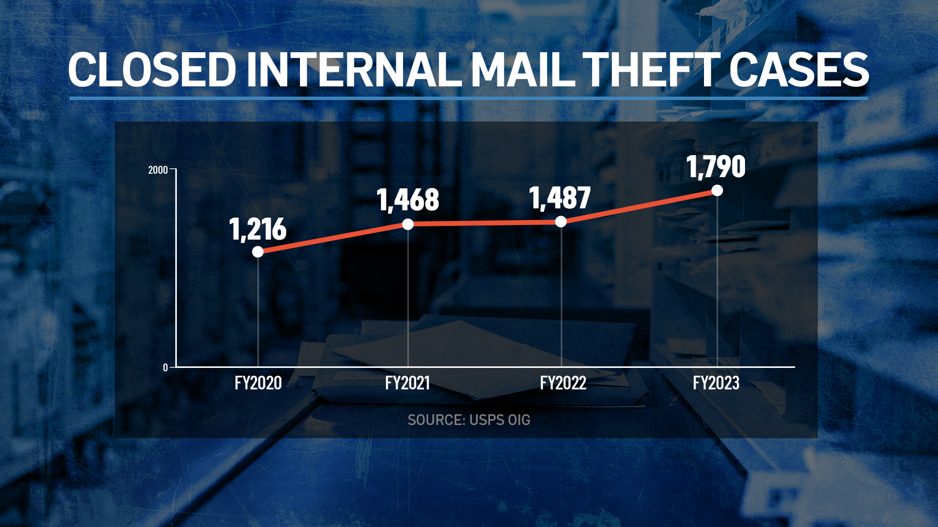 Thousands of US postal workers accused of stealing mail – NBC New York