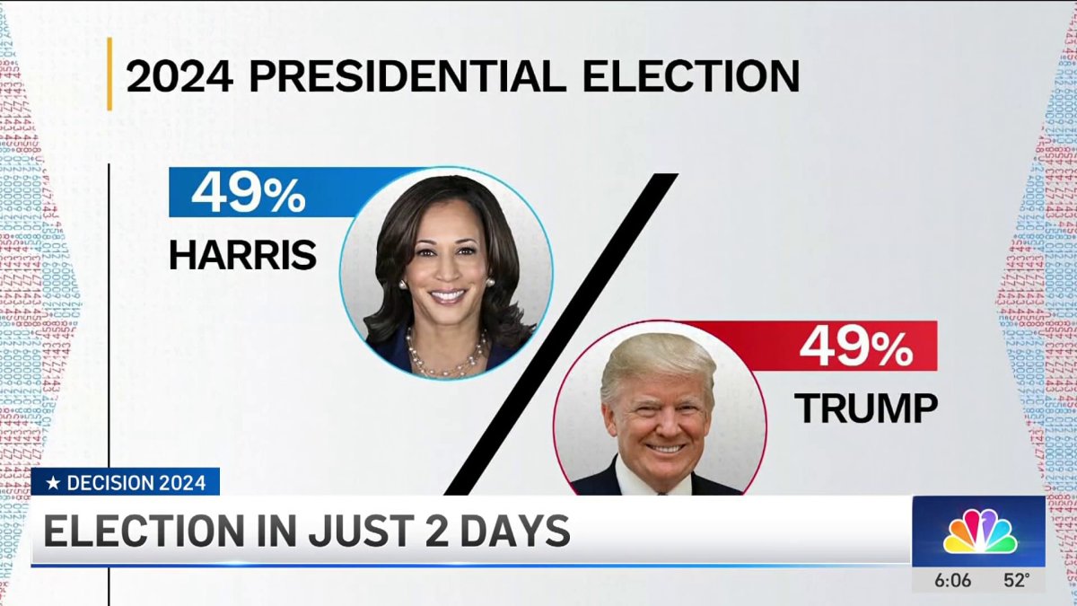 Trump and Harris in finals days before Tuesday – NBC New York