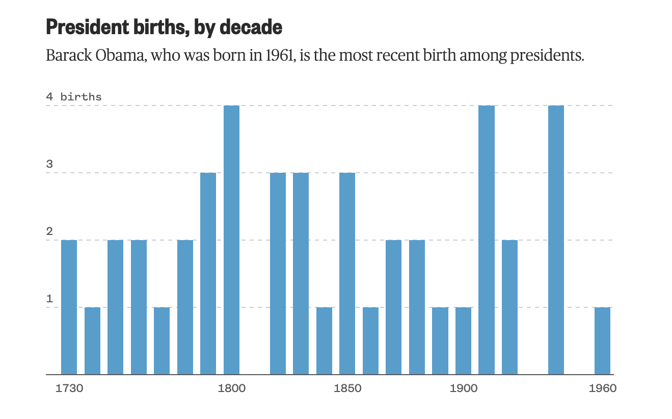 Graphic: The 10 presidents who lived the longest — and the shortest ...