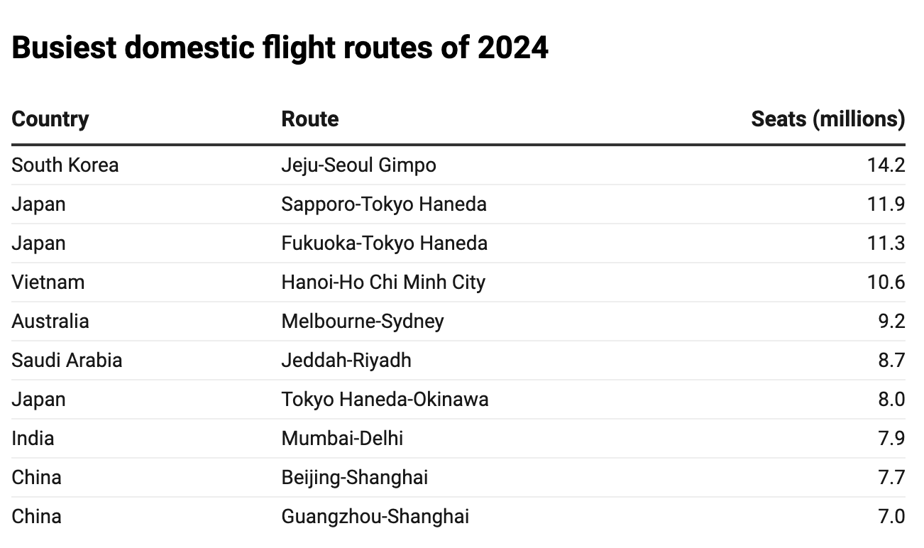 The world’s busiest flight routes in 2024 – NBC New York