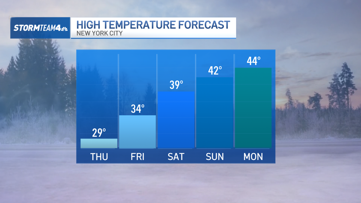 NYC weekend weather forecast: Weekend warmup coming after bitter cold ...