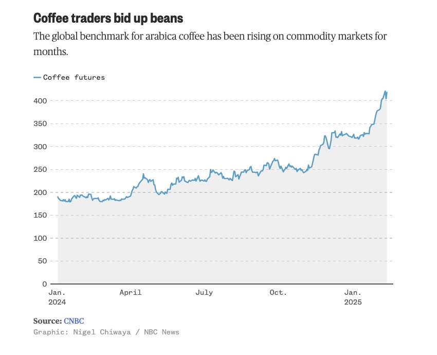 Coffee prices spike as arabica beans costs more than $4 per pound – NBC ...