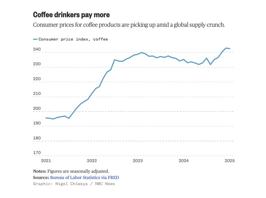 Coffee prices spike as arabica beans costs more than $4 per pound – NBC ...