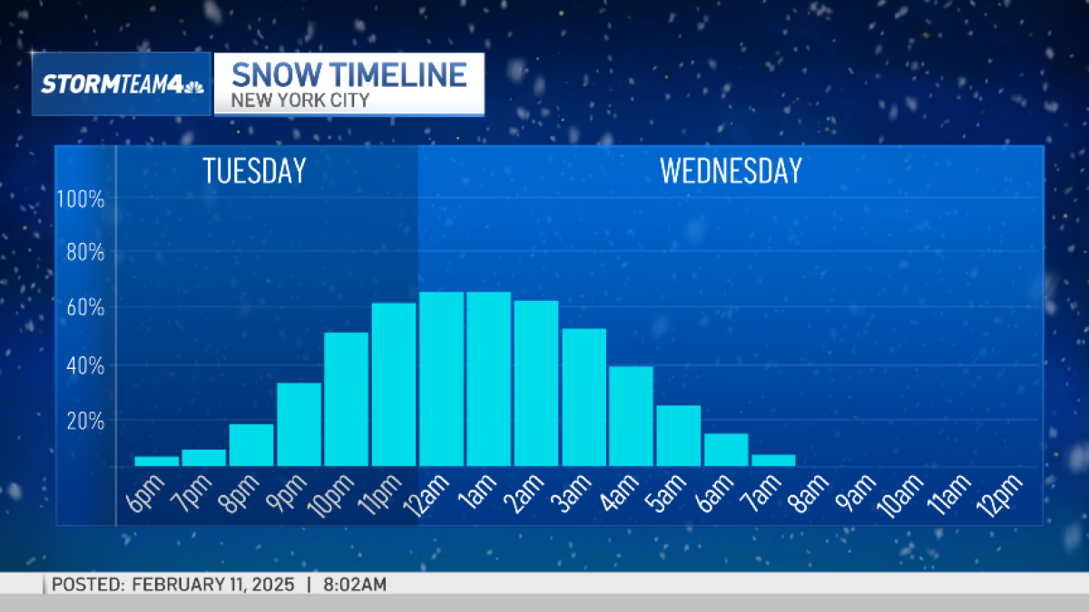 What time will it snow tonight?: Hour-by-hour for NJ, PA, NY – NBC New York