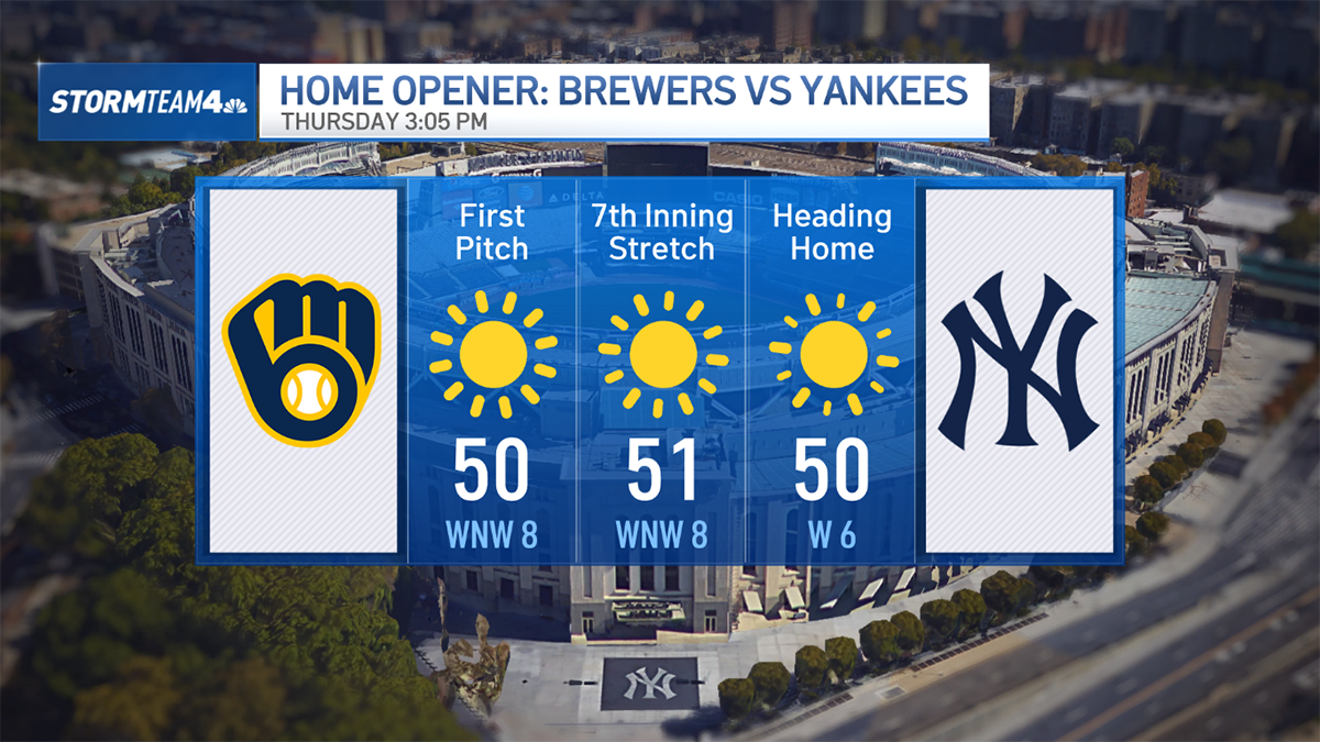 Yankees Opening Day forecast: Sunny skies, but bring a jacket for the game – NBC New York