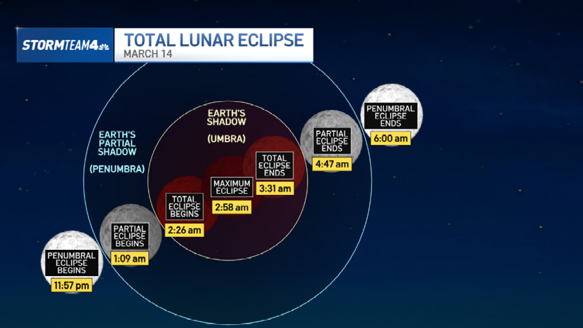 Lunar eclipse NY: When to see blood moon March 2025 – NBC New York
