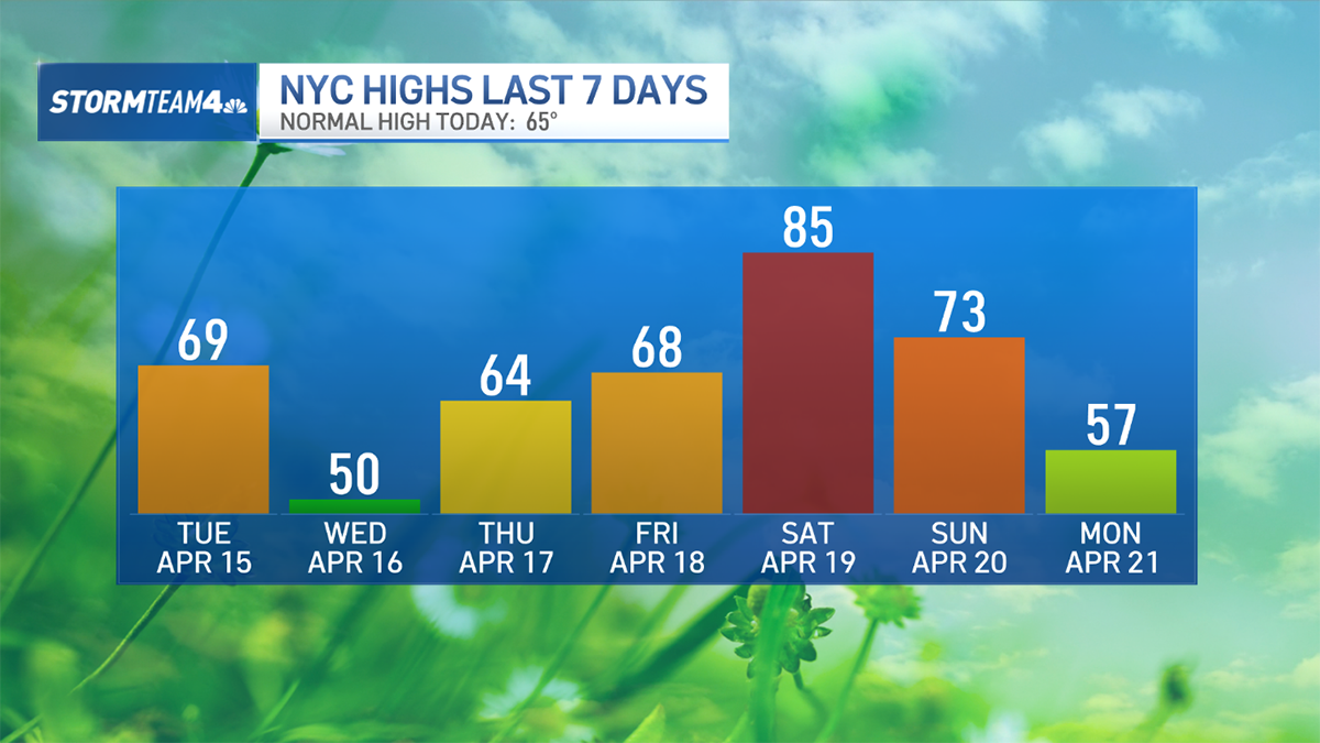 NYC weather forecast shows almost summer-like temps into weekend – NBC ...