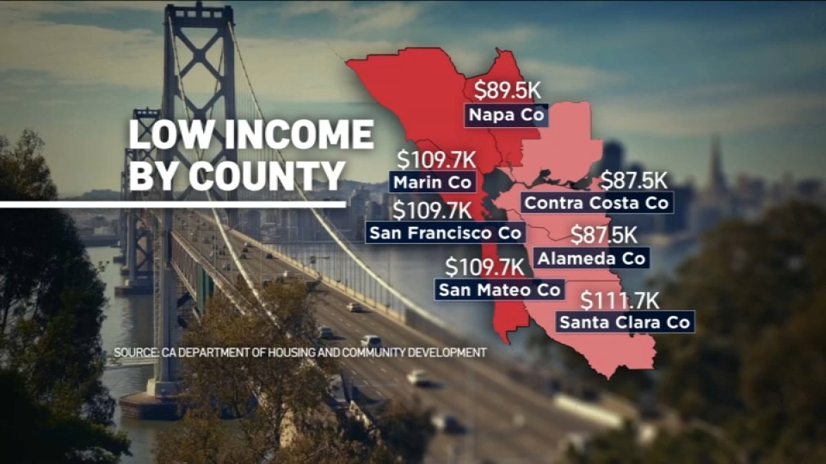 $100K a year now considered ‘low income’ in 4 Bay Area counties, report ...