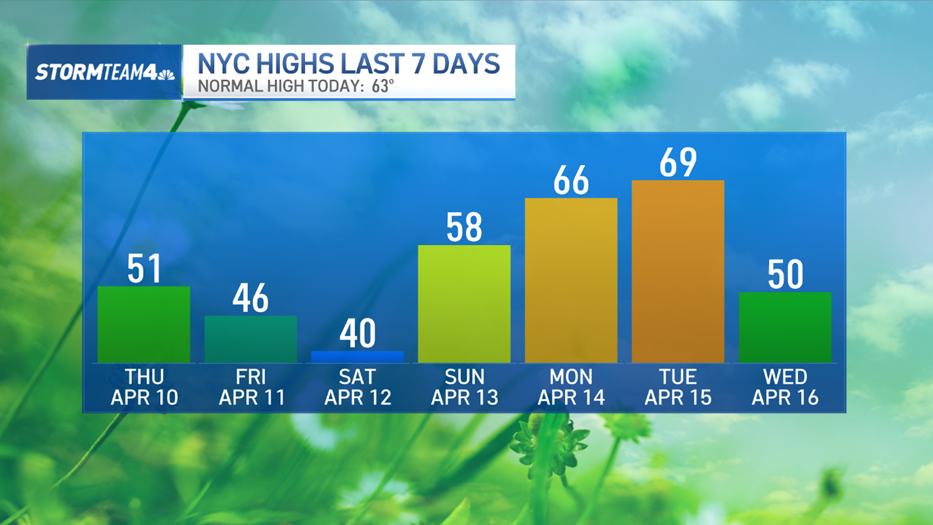 NYC forecast shows beautiful summer weather for weekend – NBC New York