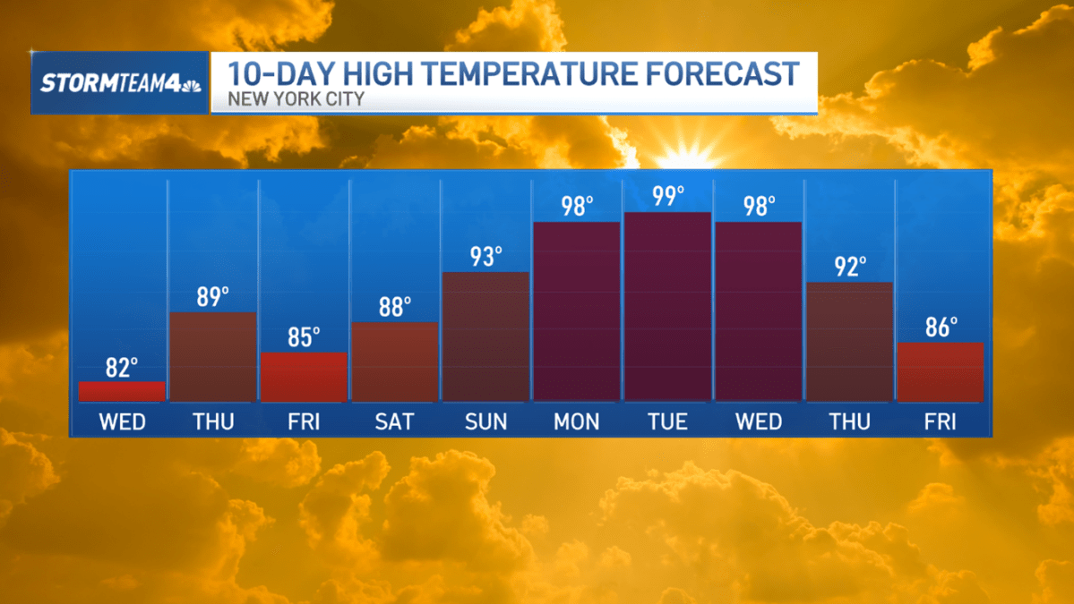 Summer comes to NYC on Thursday, heat wave could start Sunday – NBC New ...