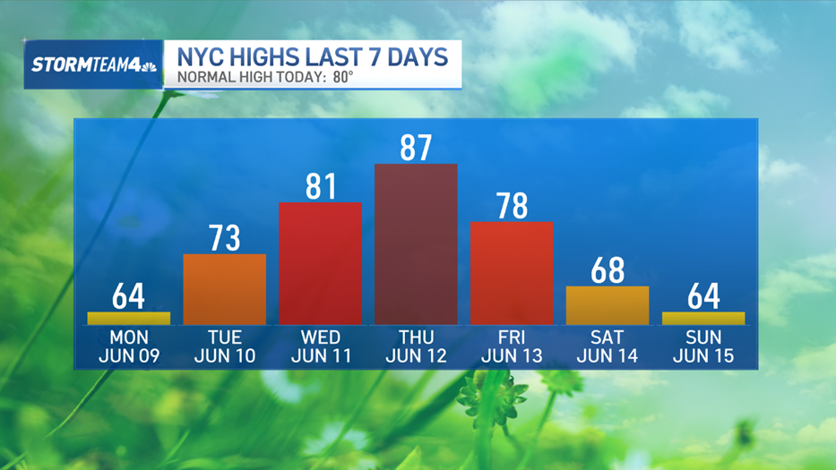 NY weather forecast: Humidity climbs, weekend looks dry – NBC New York