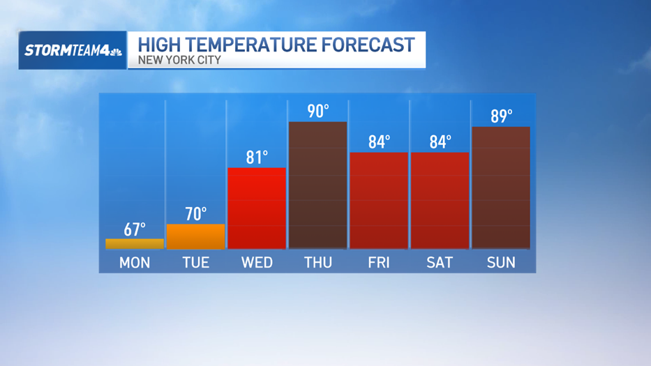 NY weather forecast: Humidity climbs, weekend looks dry – NBC New York