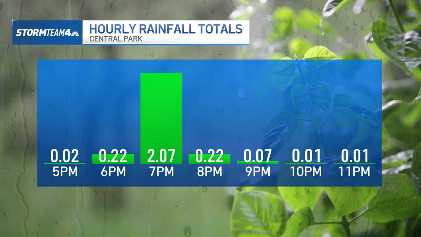 NYC area got more rain Monday than typically falls in all of July – NBC ...