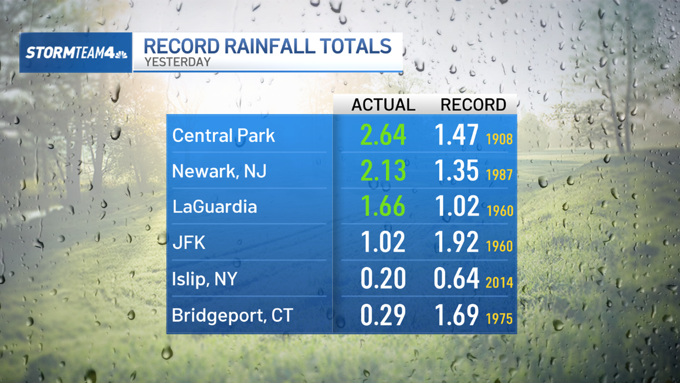 NYC area got more rain Monday than typically falls in all of July – NBC ...