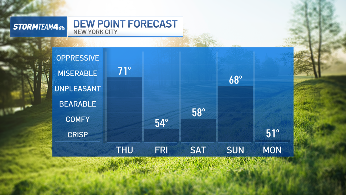NYC heat, humidity finally break into weekend: See forecast – NBC New York