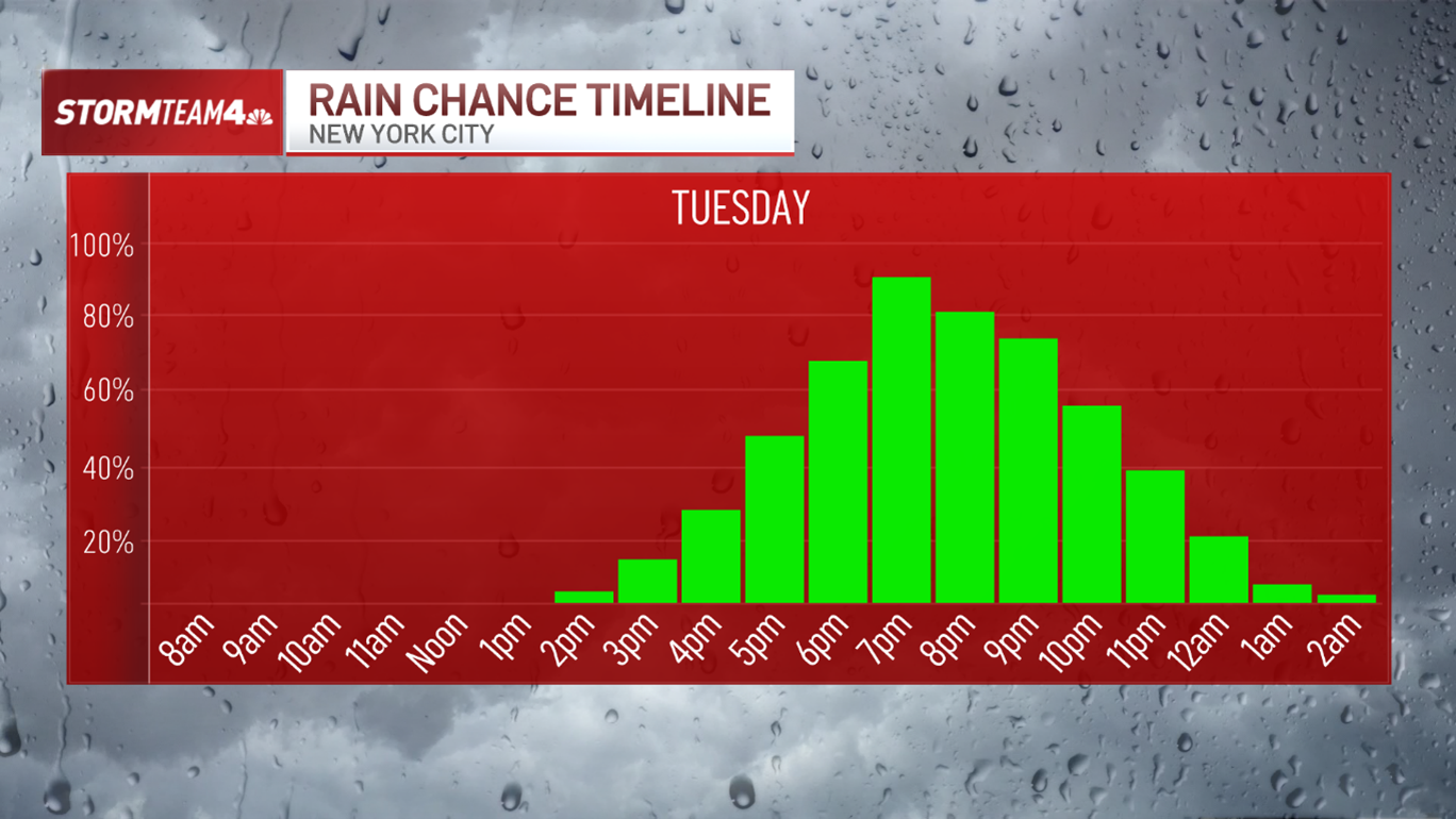 Storms threaten to bring flooding, strong winds to NYC area – NBC New York