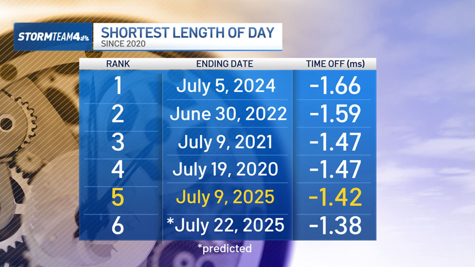 Why was yesterday one of shortest days ever? – NBC New York