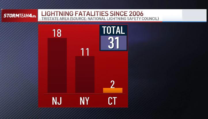 NYC weather forecasts storms after NJ lightning strike kills 1 – NBC ...