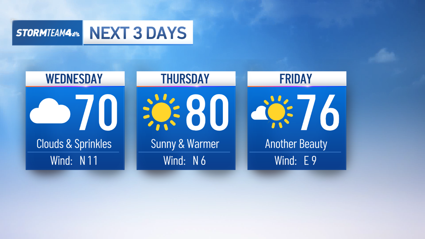 Wednesday forecast in NYC calls for a bit of rain – NBC New York