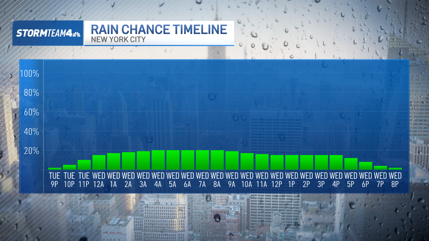 Wednesday forecast in NYC calls for a bit of rain – NBC New York