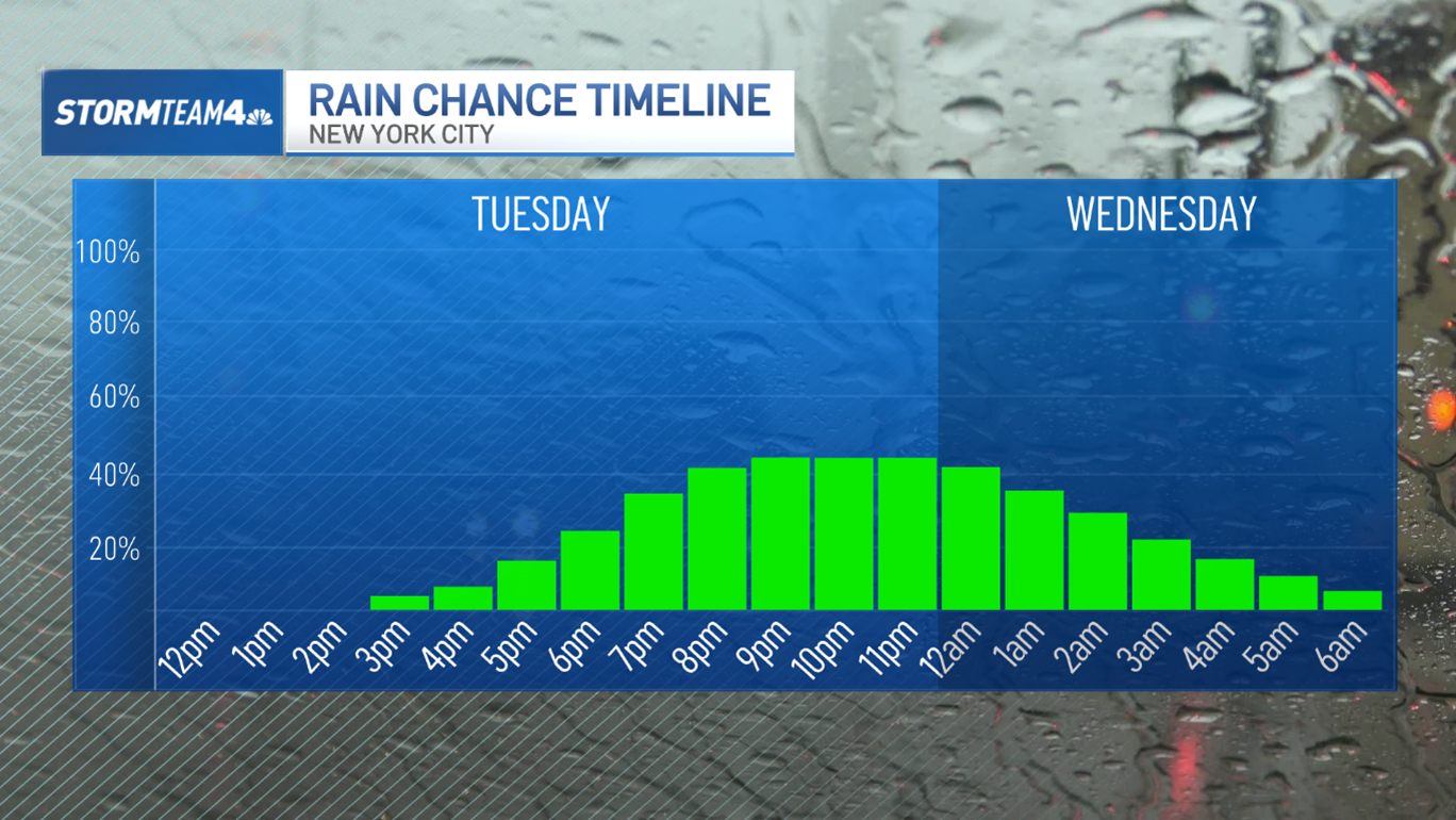 NYC forecast calls for scattered, off-and-on rain showers – NBC New York
