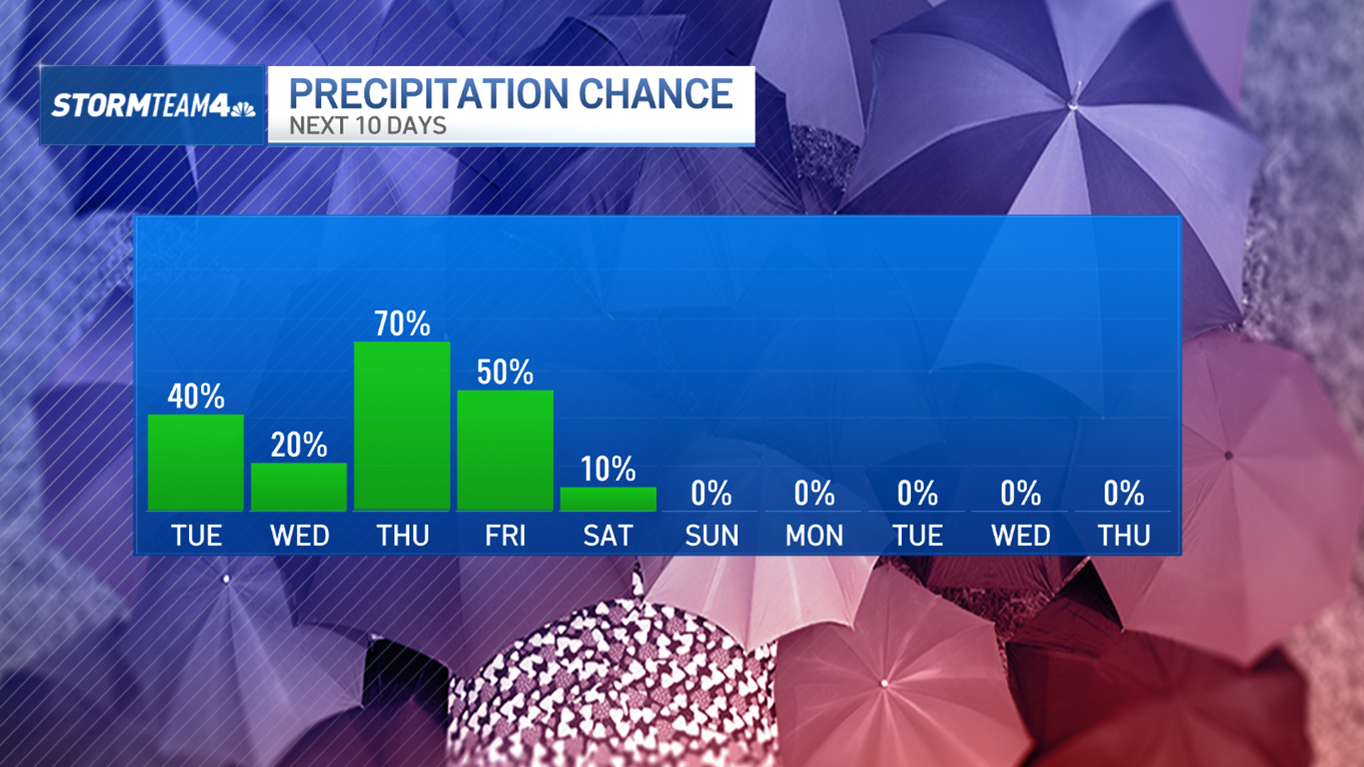 NYC forecast calls for scattered, off-and-on rain showers – NBC New York