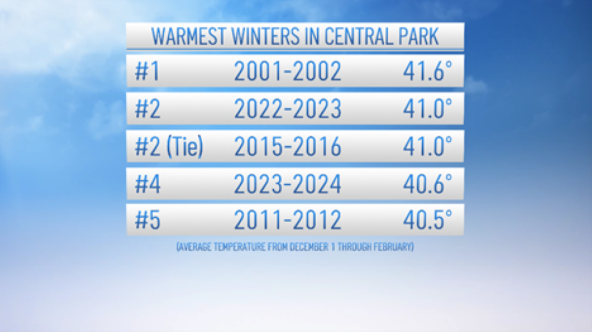 Winter outlook 2025-2026: Another warm season thanks to La Niña – NBC ...
