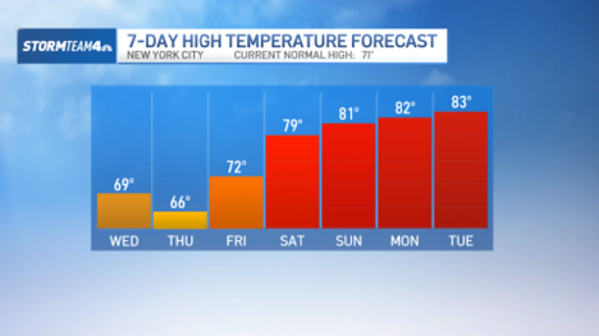 NYC weather forecast: Cool temperatures stick around until weekend ...