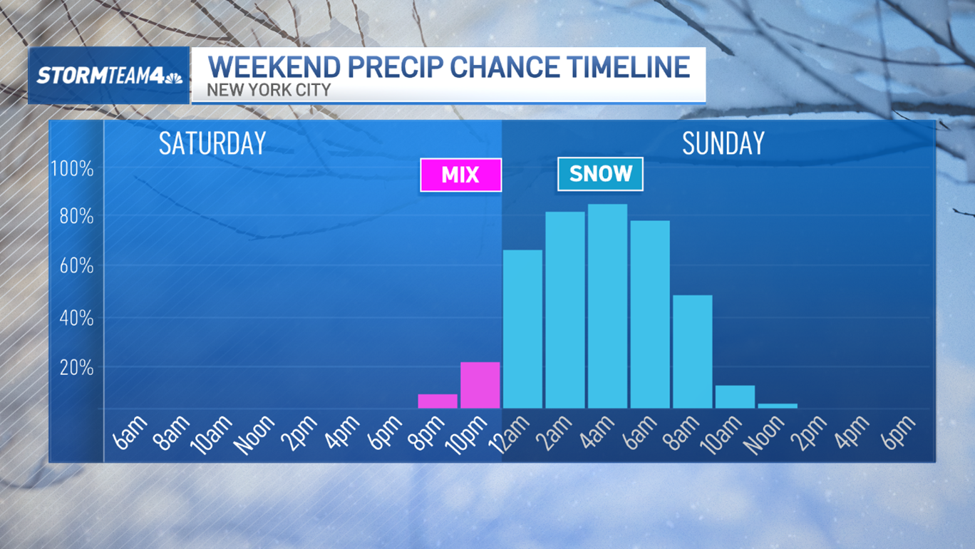 NYC to get first snow: See forecast, timeline, expected totals – NBC ...
