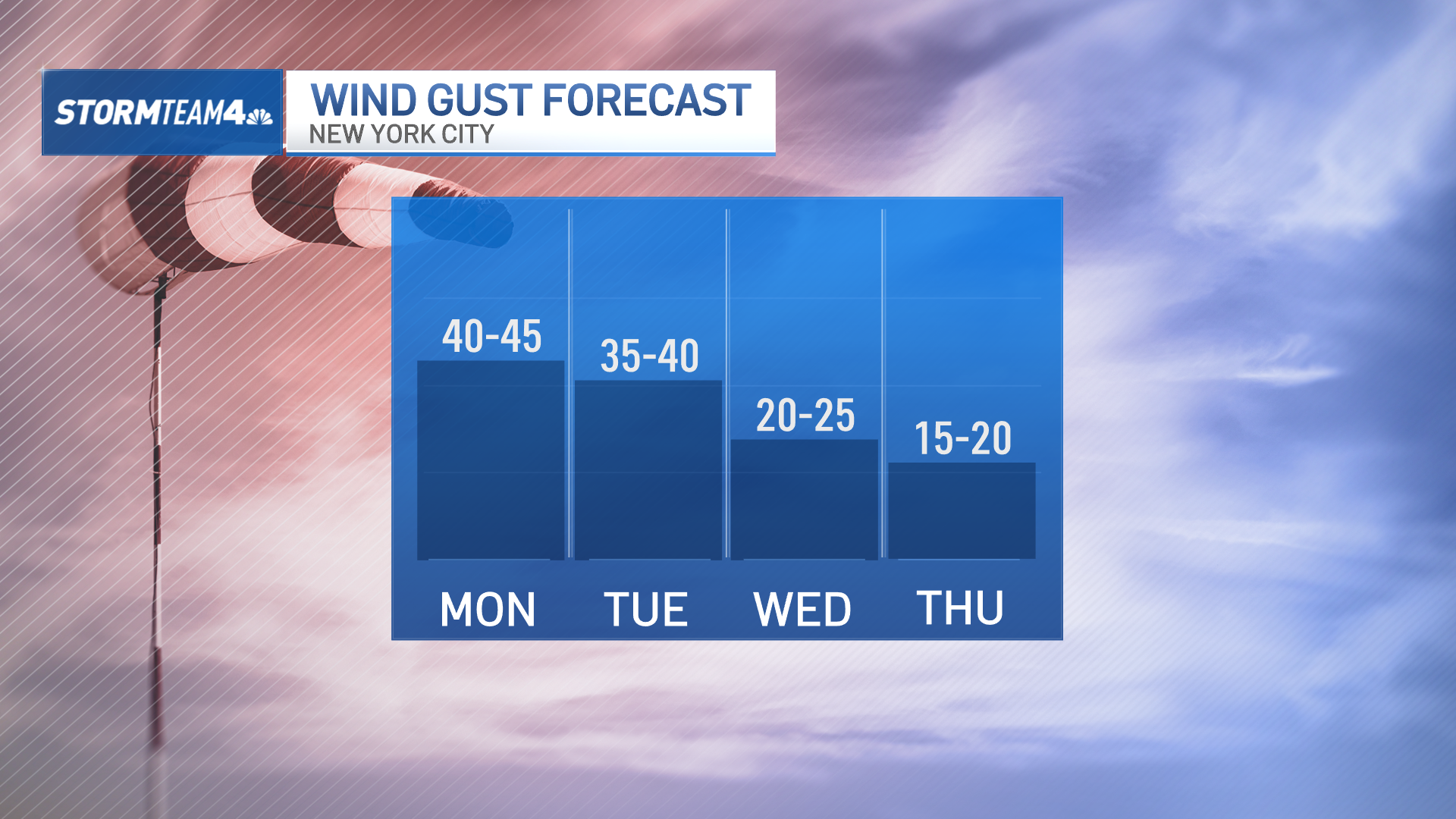 40 mph wind gusts, freezing temps close out 2025 – NBC New York