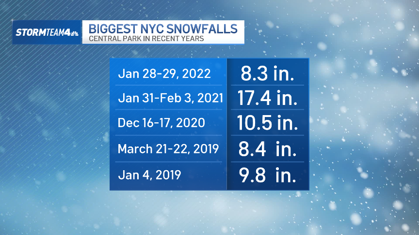 NYC snow tapers off, temps stay below freezing Saturday – NBC New York