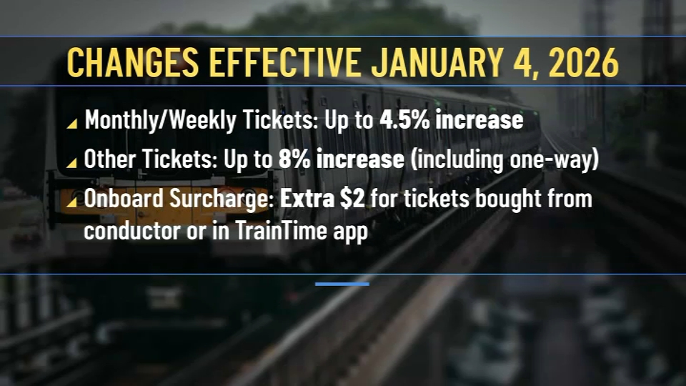 LIRR, Metro-North fare increases take effect this weekend – NBC New York