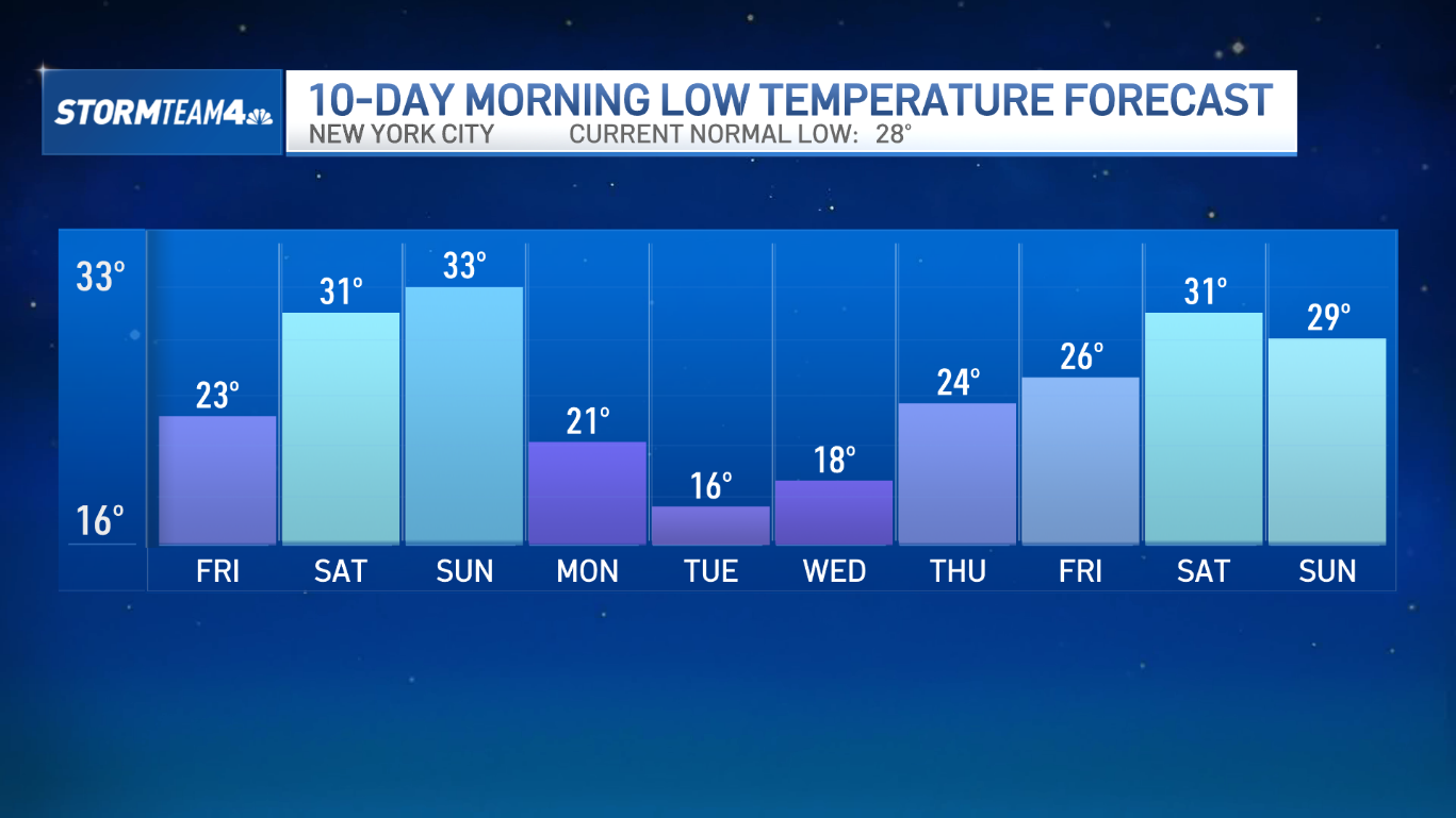 Weather in NYC turns frigid: How low will temperatures go? – NBC New York