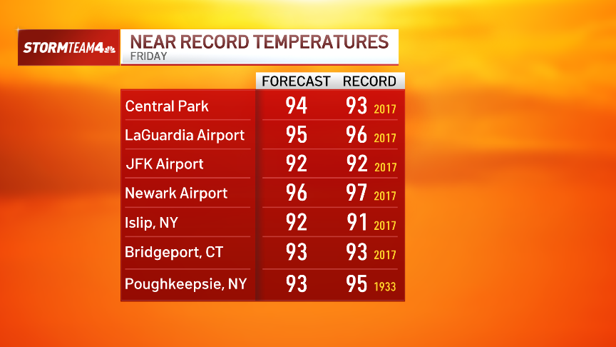 More extreme heat for NYC before threat of storms returns Friday – NBC ...